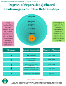 How to Use DNA Matches for Genealogy - Who are You Made Of?