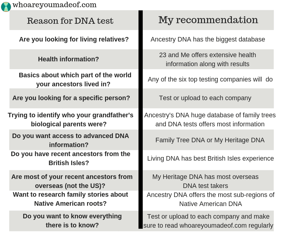Beginner's Guide to DNA Testing: Ultimate Testing Strategy - Who are ...