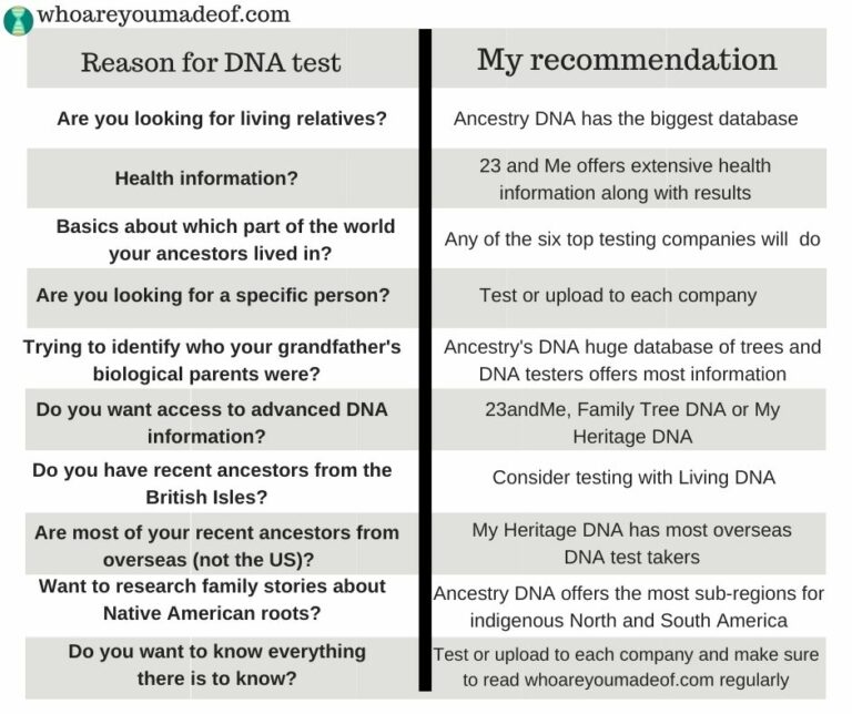 DNA Testing To-Do List - Who are You Made Of?