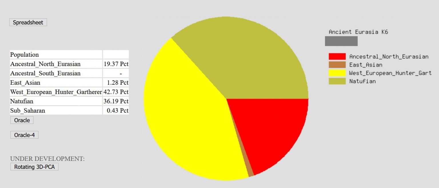 EHG and WHG DNA on Gedmatch: Exploring Hunter-Gatherers - Who are You ...