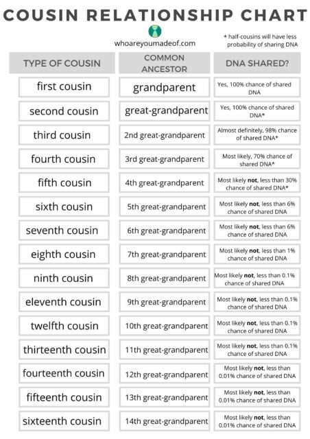 What Type of Cousins Are There? - Who are You Made Of?