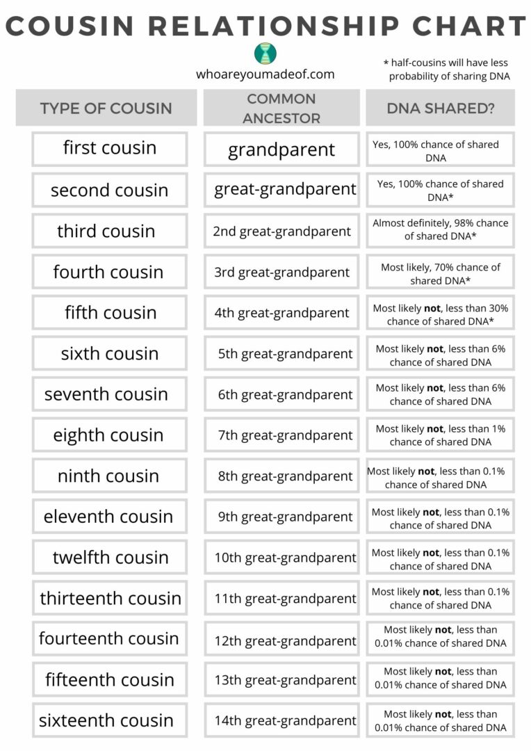What Type of Cousins Are There? - Who are You Made Of?